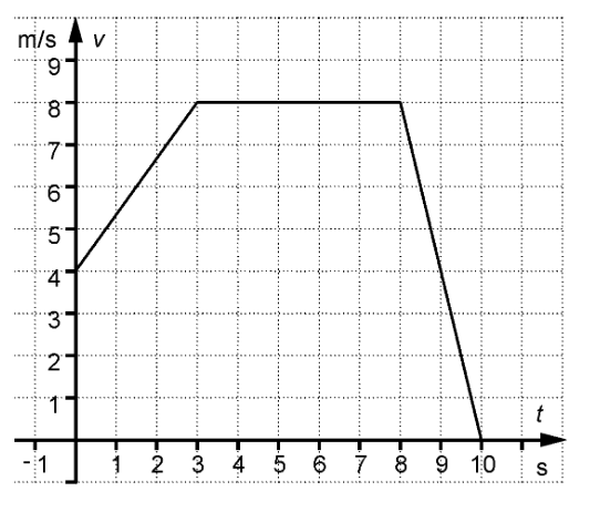 Uppgift 1441 - Diagrammet visar $v$-t -grafe… - ST & VT-grafer - Fysik ...
