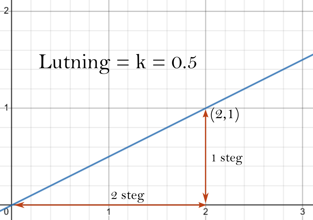 Räta linjens ekvation för högskoleprovet, med teori och övningsuppgifter