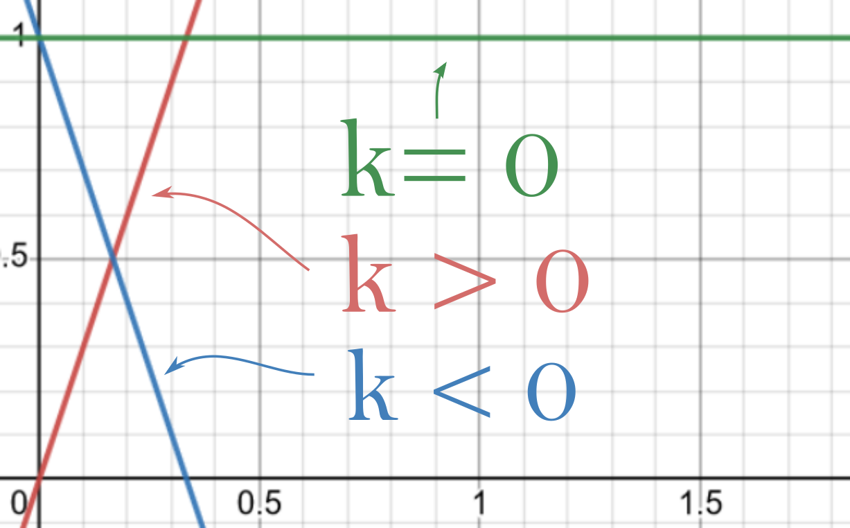 Allt om räta linjens ekvation - Teori och exempel - Matematik 2
