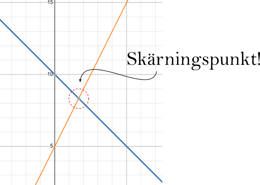 Allt om räta linjens ekvation - Teori och exempel - Matematik 2
